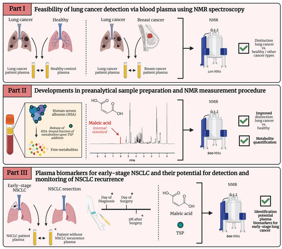 Plasma Metabolite Profiling in the Search for Early-Stage Biomarkers ...