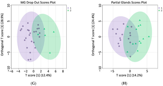 Meibum Lipidomic Analysis in Evaporative Dry Eye Subjects
