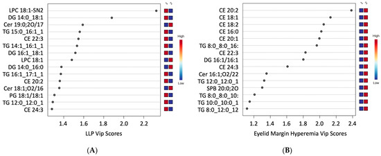 Meibum Lipidomic Analysis in Evaporative Dry Eye Subjects