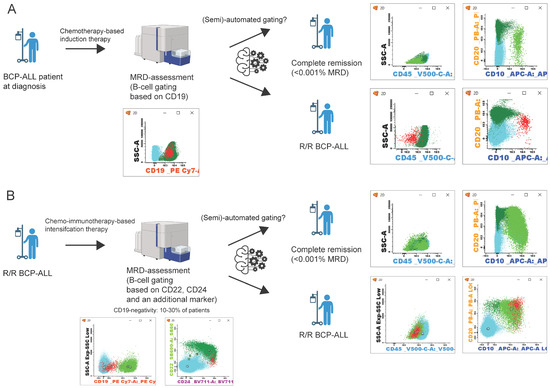 The Evolving Landscape of Flowcytometric Minimal Residual Disease ...