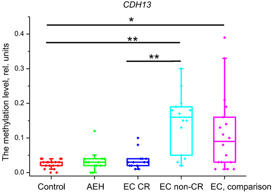 Analysis of CDO1, PITX2, and CDH13 Gene Methylation in Early ...