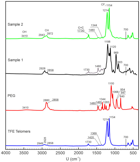 Polymer System Based on Polyethylene Glycol and TFE Telomers for ...