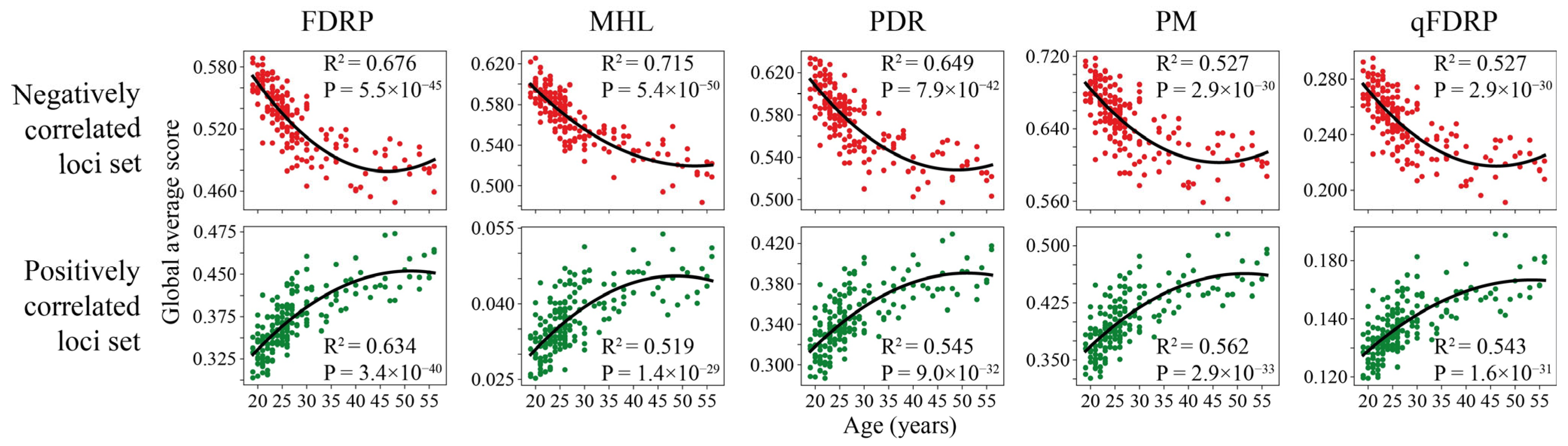 Age Prediction Using DNA Methylation Heterogeneity Metrics