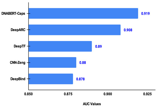 Predicting Transcription Factor Binding Sites with Deep Learning