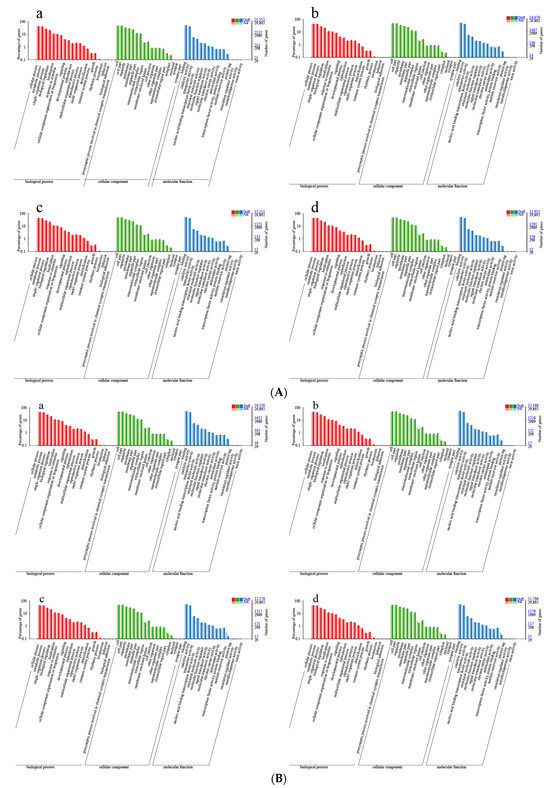 DNA Methylation Analysis of Growth Differences between Upright and ...