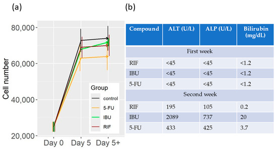Finding a Direct Method for a Dynamic Process: The DD (Direct and Dynamic) Cell-Tox Method