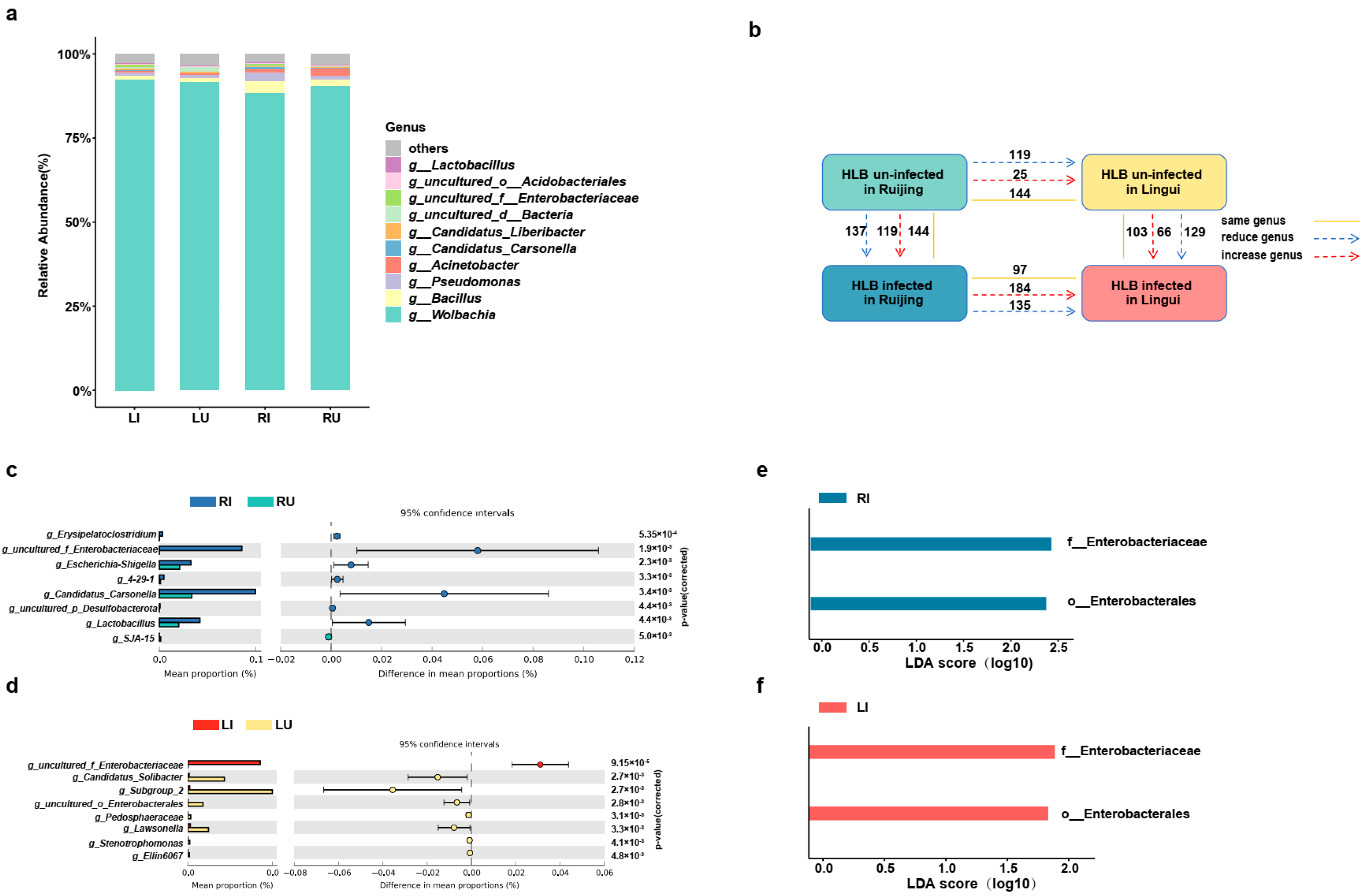 Enterobacteriaceae as a Key Indicator of Huanglongbing Infection in ...