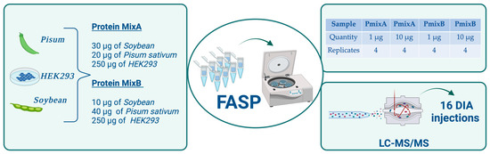 Evaluation of PAC and FASP Performance: DIA-Based Quantitative ...
