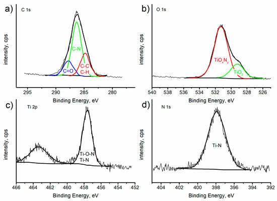 Corrosion Rate and Mechanism of Degradation of Chitosan/TiO2 Coatings ...