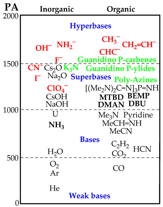 Strong Bases and beyond: The Prominent Contribution of Neutral Push ...