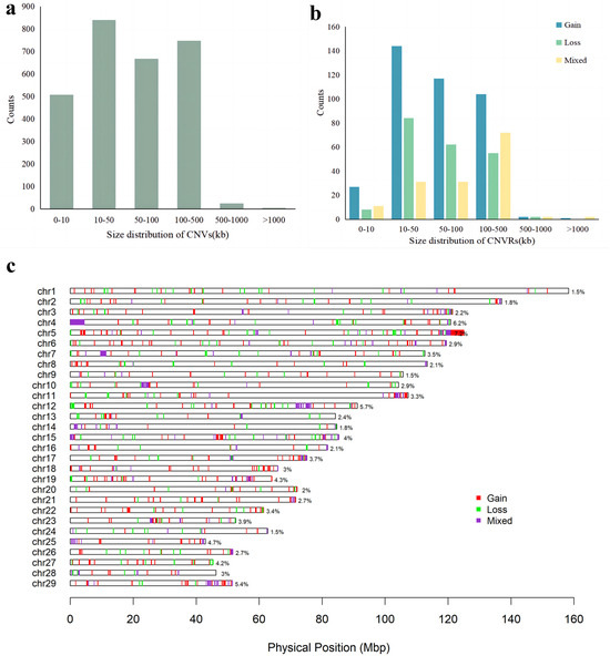 Genome-Wide Detection of Copy Number Variations and Their Potential ...
