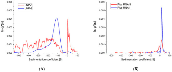 IJMS | Free Full-Text | Analytical Ultracentrifugation to Assess the ...