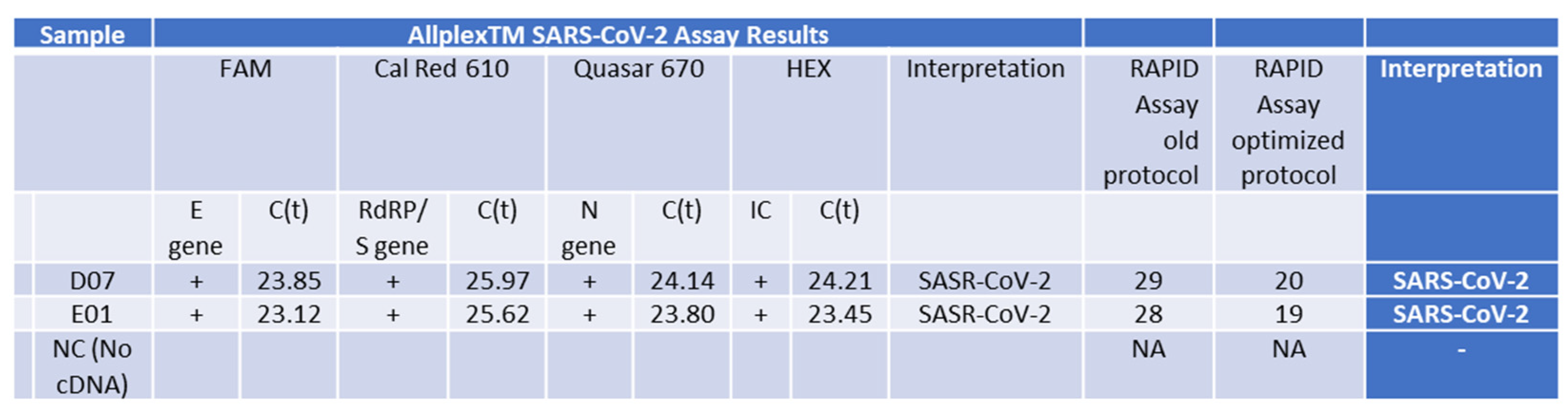 Comparative Bioinformatic Analysis Reveals Conserved Regions in SARS ...