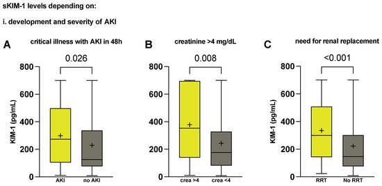 Elevated Serum KIM-1 in Sepsis Correlates with Kidney Dysfunction and ...