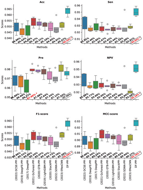 Prediction of Protein–Protein Interactions Based on Integrating Deep ...