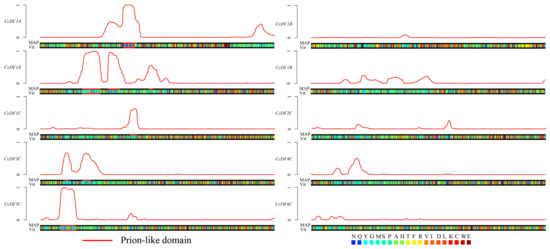 Genome-Wide Identification and Expression Analysis of the YTH Domain ...
