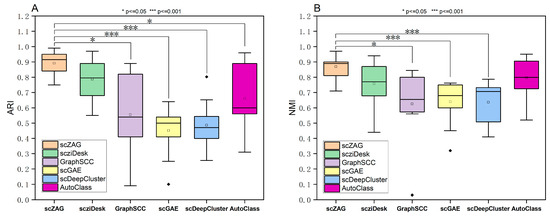 IJMS | Free Full-Text | scZAG: Integrating ZINB-Based Autoencoder with ...