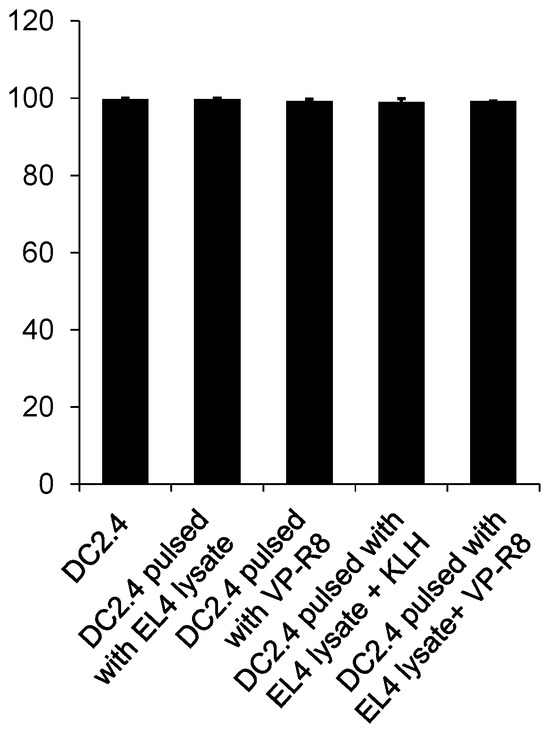 The Improved Antigen Uptake and Presentation of Dendritic Cells Using ...