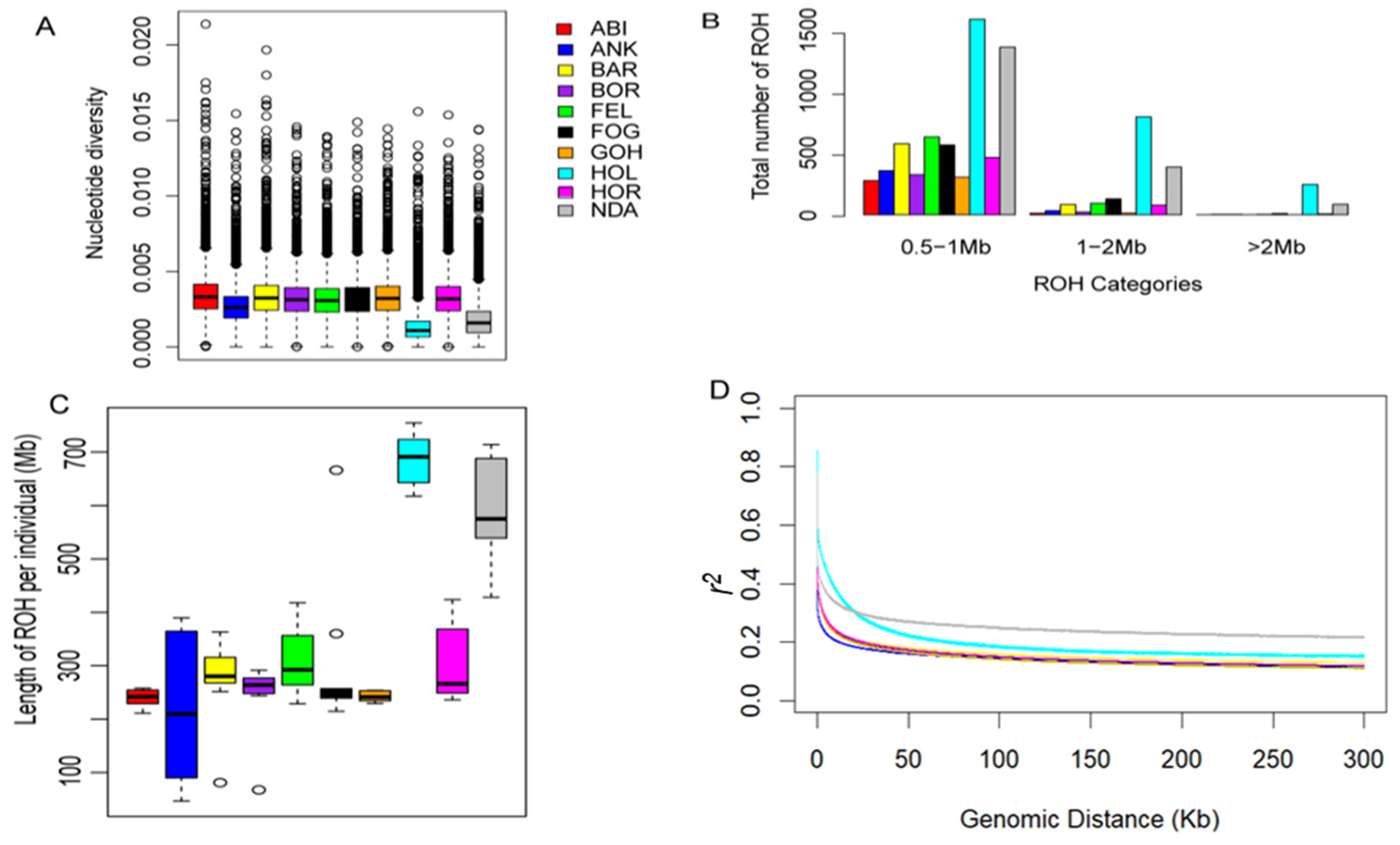 Whole Genome Scan Uncovers Candidate Genes Related to Milk Production ...