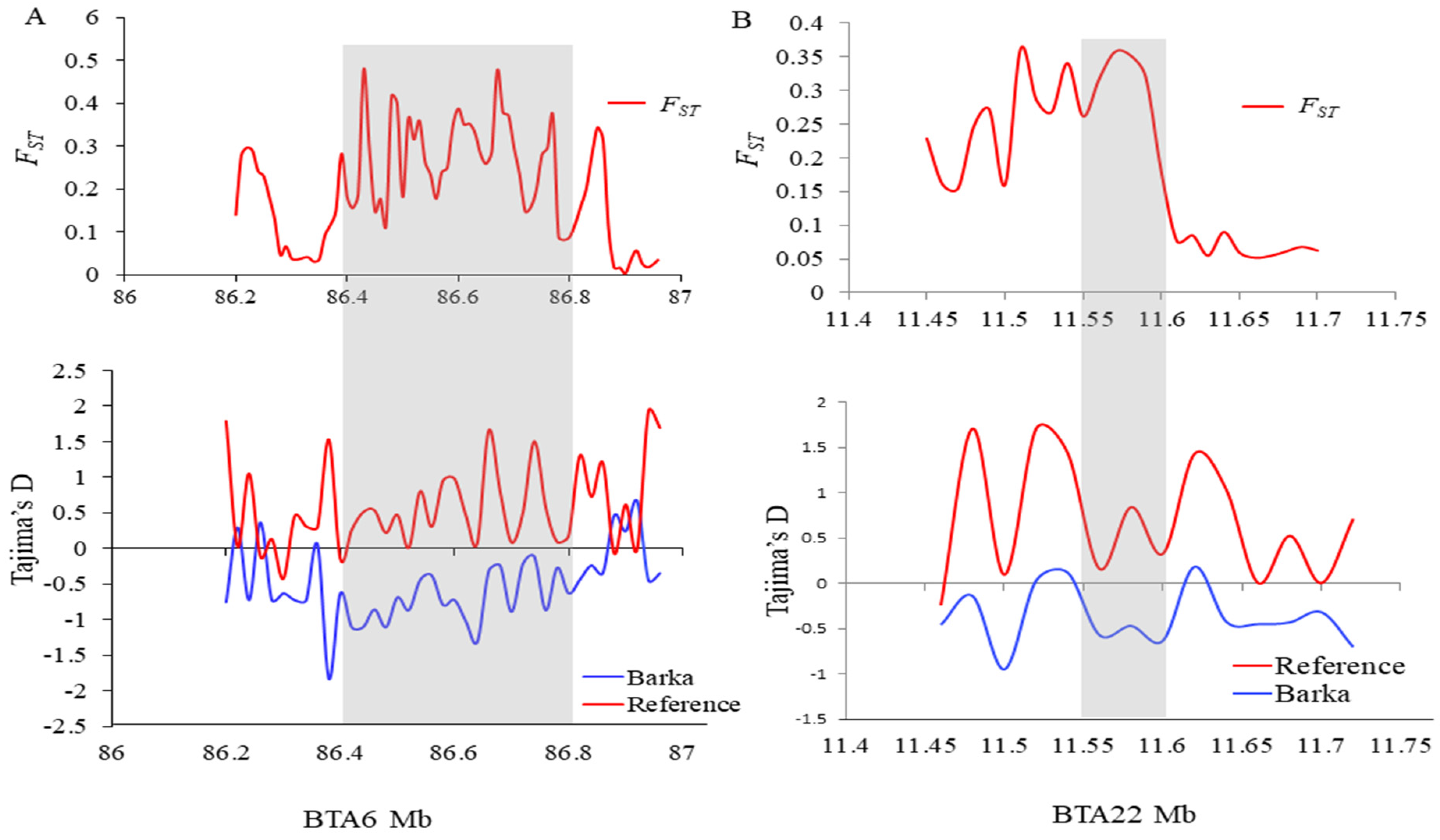 Whole Genome Scan Uncovers Candidate Genes Related to Milk Production ...