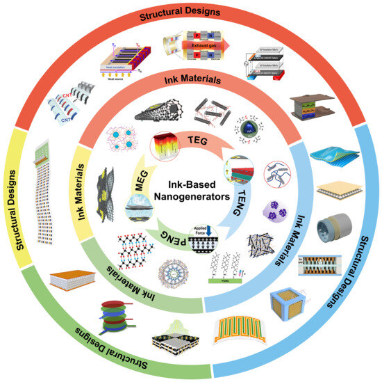 The Latest Advances in Ink-Based Nanogenerators: From Materials to ...