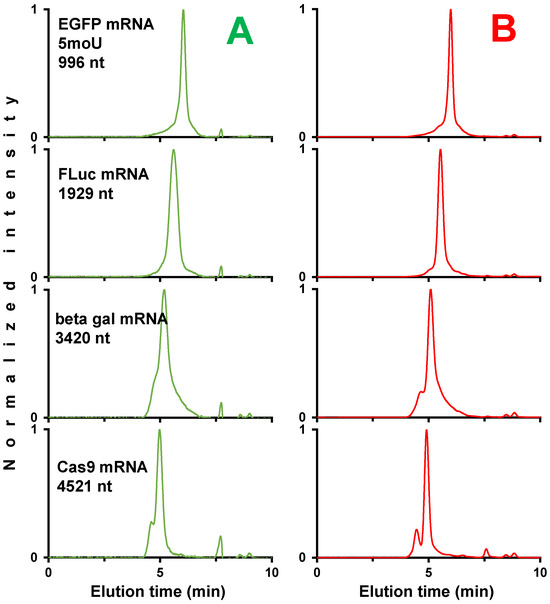 Optimizing Messenger RNA Analysis Using Ultra-Wide Pore Size Exclusion Chromatography Columns