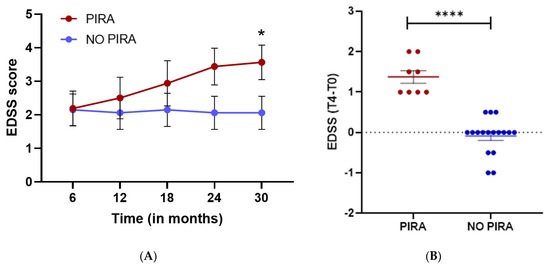 Exploring miRNAs’ Based Modeling Approach for Predicting PIRA in ...