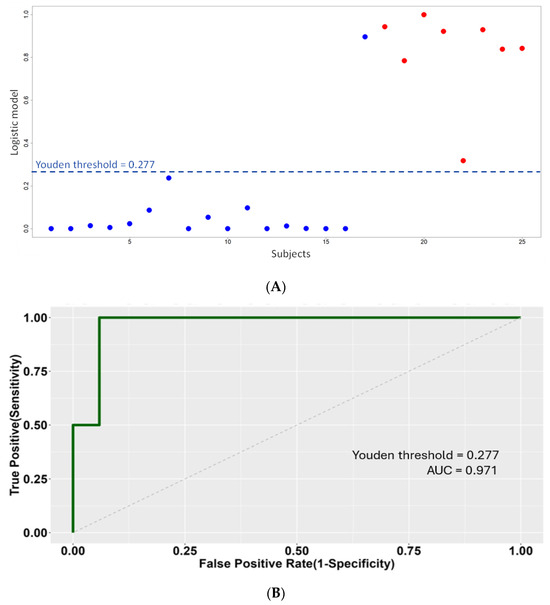 Exploring miRNAs’ Based Modeling Approach for Predicting PIRA in ...