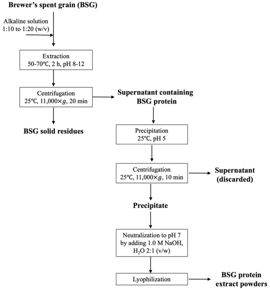 Effects of Alkaline Extraction pH on Amino Acid Compositions, Protein ...