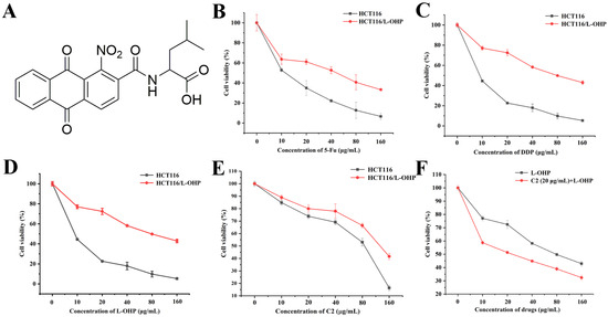 The Anthraquinone Derivative C2 Enhances Oxaliplatin-Induced Cell Death ...