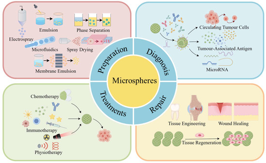 Polymer Microspheres and Their Application in Cancer Diagnosis and ...