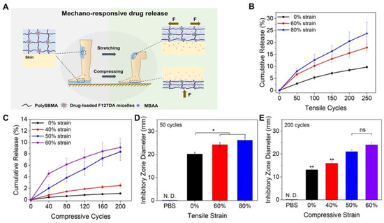 Hydrogel Wound Dressings Accelerating Healing Process of Wounds in ...