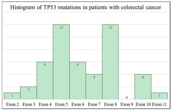Bioinformatic Identification of TP53 Gene Mutation Hotspots in ...