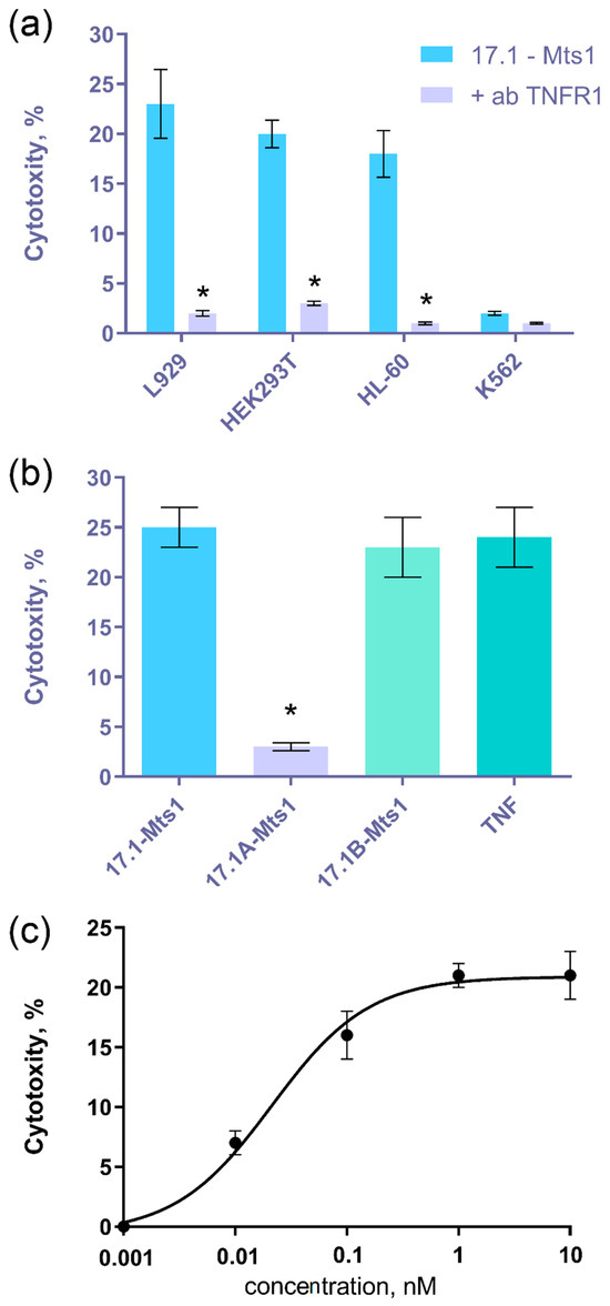 Mts1 (S100A4) and Its Peptide Demonstrate Cytotoxic Activity in Complex with Tag7 (PGLYRP1) Peptide