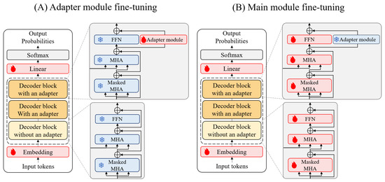 Adapt-cMolGPT: A Conditional Generative Pre-Trained Transformer with Adapter-Based Fine-Tuning ...