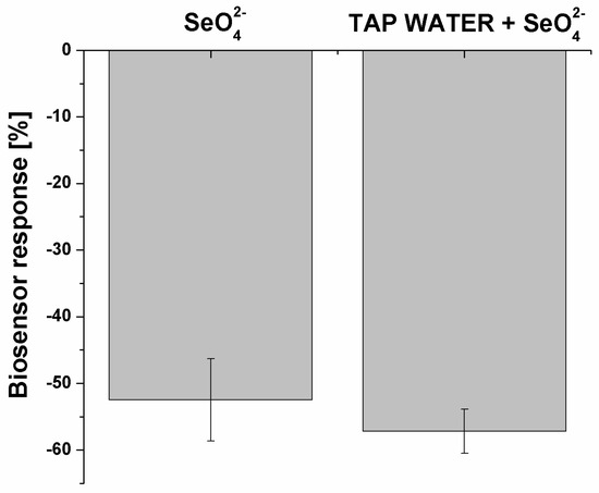 Aptamer and Electrochemical Aptasensor towards Selenate Ions (SeO42−)