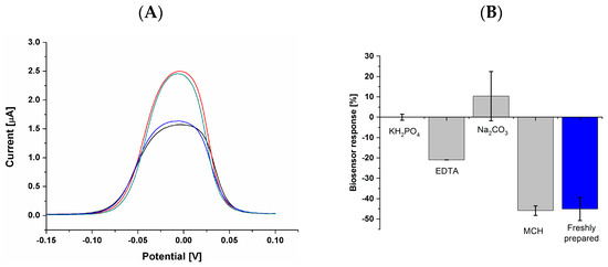 Aptamer and Electrochemical Aptasensor towards Selenate Ions (SeO42−)