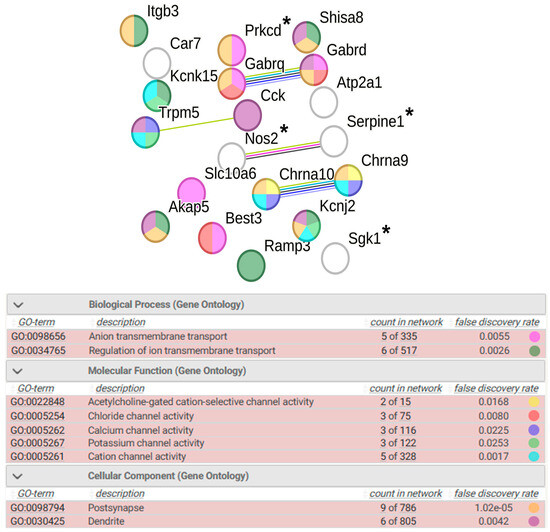 Effect of Short-Term Restraint Stress on the Hypothalamic Transcriptome ...