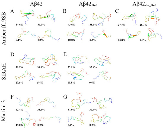 A Practical Guide to All-Atom and Coarse-Grained Molecular Dynamics ...