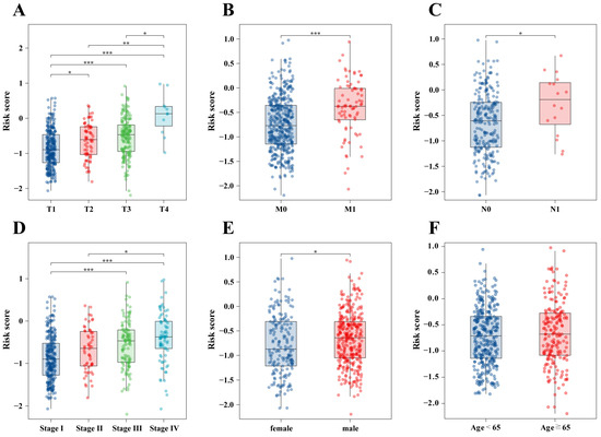 Identification and Validation of Tumor Microenvironment-Associated ...