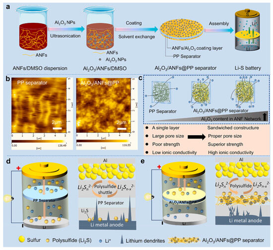 IJMS | Free Full-Text | Eco-Friendly Lithium Separators: A Frontier ...