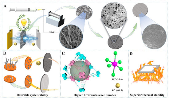 IJMS | Free Full-Text | Eco-Friendly Lithium Separators: A Frontier ...
