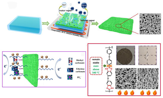 IJMS | Free Full-Text | Eco-Friendly Lithium Separators: A Frontier ...