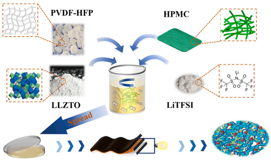 IJMS | Free Full-Text | Eco-Friendly Lithium Separators: A Frontier ...