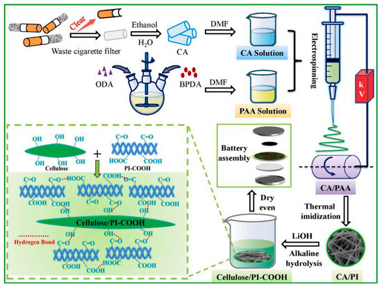 IJMS | Free Full-Text | Eco-Friendly Lithium Separators: A Frontier ...