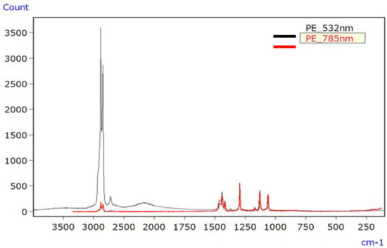Multimodal Imaging Using Raman Spectroscopy and FTIR in a Single ...