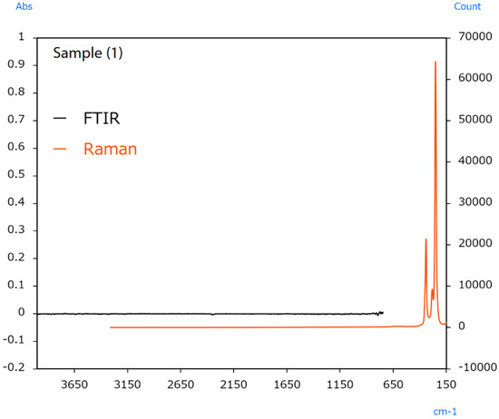 Multimodal Imaging Using Raman Spectroscopy and FTIR in a Single ...