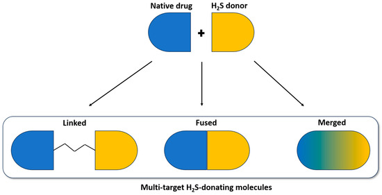 Pills of Multi-Target H2S Donating Molecules for Complex Diseases