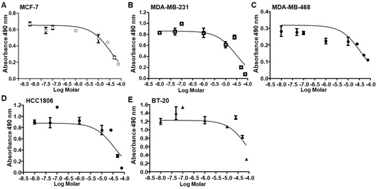 Integrated Metabolomics and Transcriptomics Analysis of Anacardic Acid Inhibition of Breast ...
