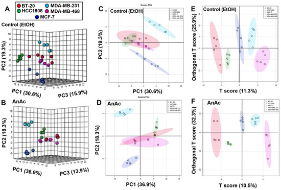 Integrated Metabolomics and Transcriptomics Analysis of Anacardic Acid Inhibition of Breast ...